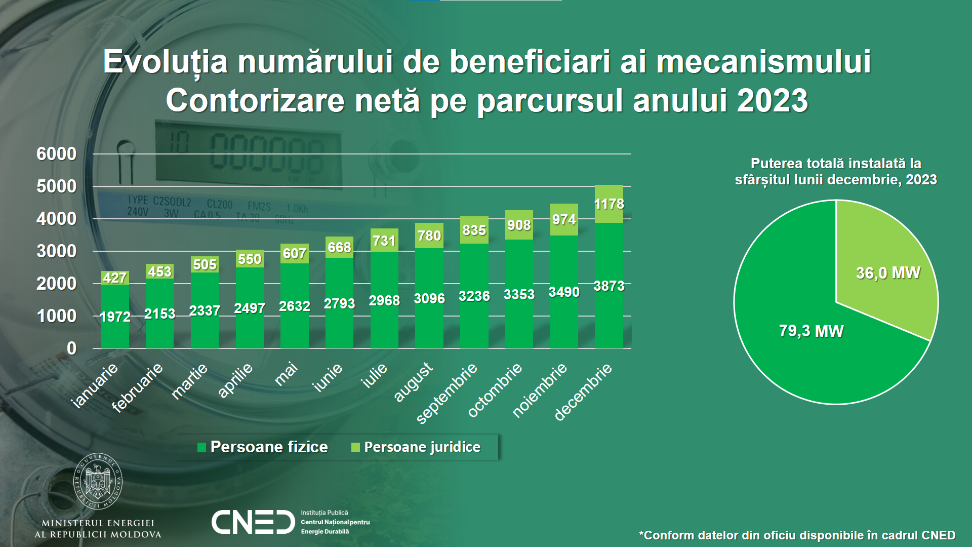 Evoluția producției de energie din surse regenerabile în Republica ...